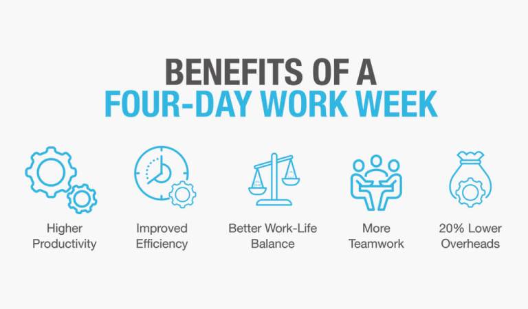 Four-Day Work Week Success: Global Studies Show Higher Productivity in ...