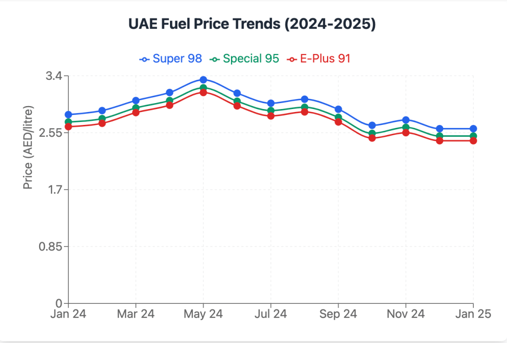 UAE Fuel Prices February 2025: Experts Predict Rate Changes | JobXDubai – JobXDubai