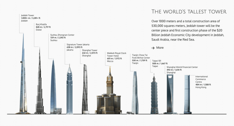 Top 10 Tallest Buildings Under Construction 2025: Jeddah Tower Leads ...