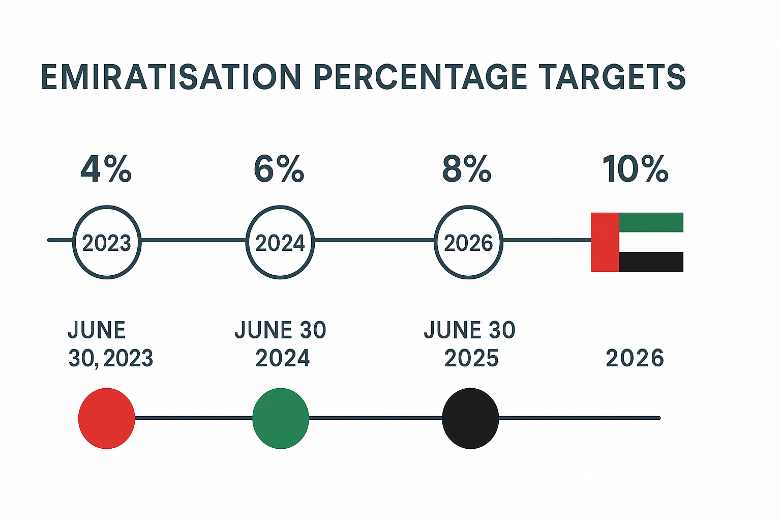 UAE to Verify Emiratisation Targets from July 1: 7% Quota Required by ...