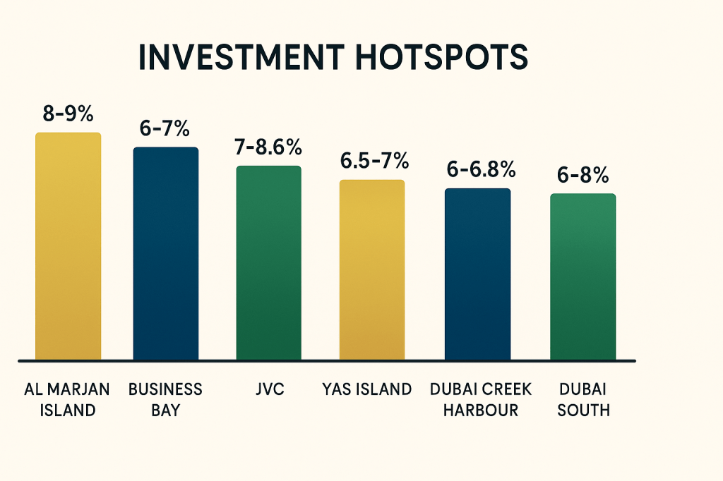 UAE Real Estate: 6 Major Investment Hotspots Delivering 9% Returns ...