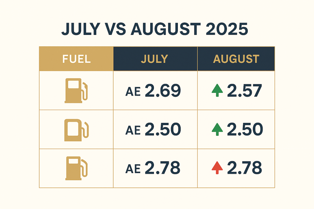 UAE Fuel Prices August 2025: Petrol Drops, Diesel Rises – Full List ...