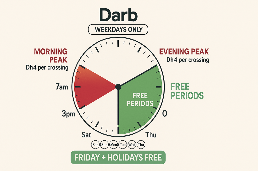 Abu Dhabi Darb Toll System 2025: Fees, Locations & Exemptions – JobXDubai