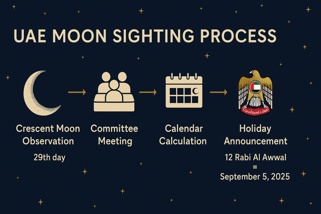 UAE Prophet’s Birthday Holiday: 3-Day Weekend September 5, 2025 – JobXDubai