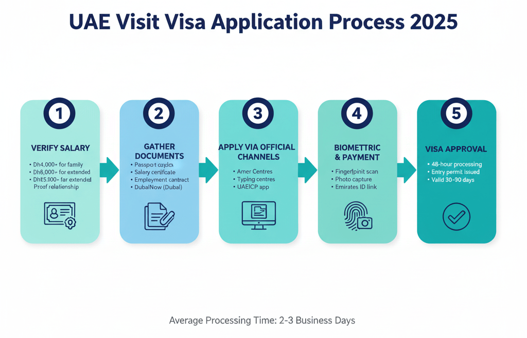 UAE Visit Visa Minimum Salary Requirements 2025: Complete Sponsorship ...