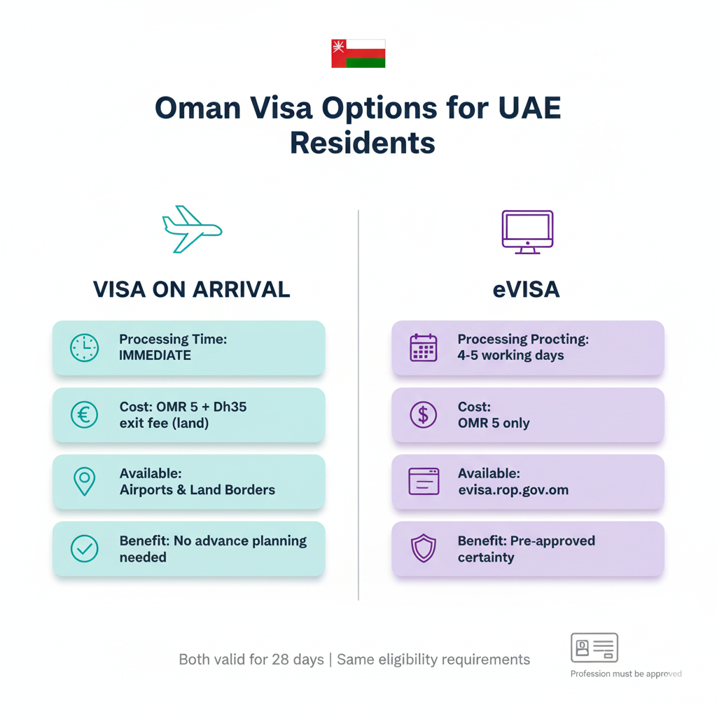 Oman Visa for UAE Expats 2025: On Arrival vs eVisa Guide – JobXDubai
