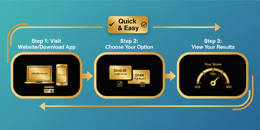 How to Check Your UAE Credit Score: Etihad Bureau Guide 2025 – JobXDubai