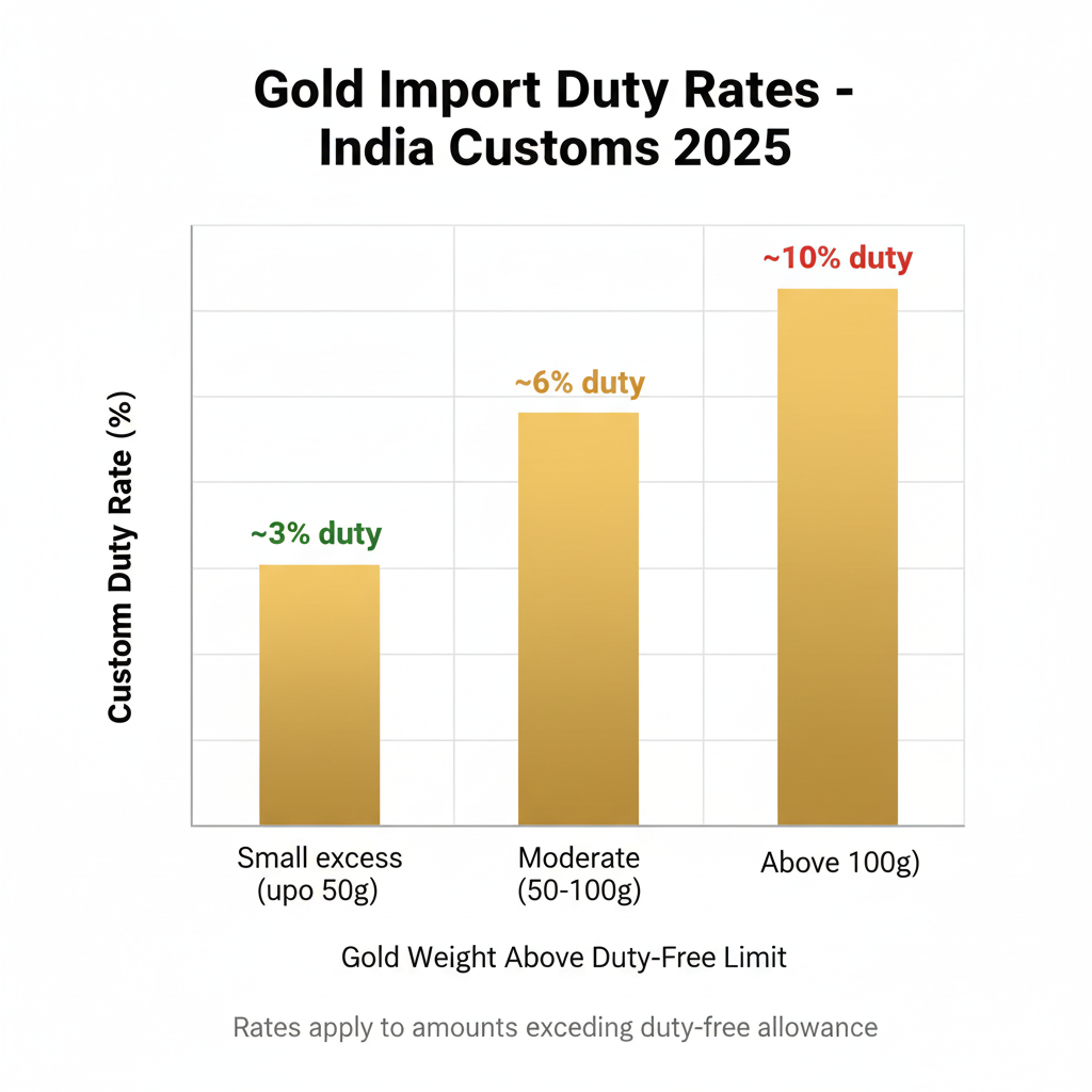 How Much Gold Can You Legally Carry from Dubai to India? 2025 Rules ...