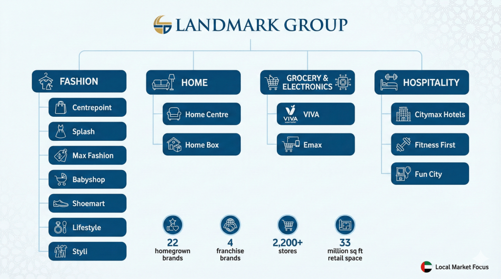 Landmark Group Jobs UAE: 53,000 Careers Across 22 Brands (2025) – JobXDubai
