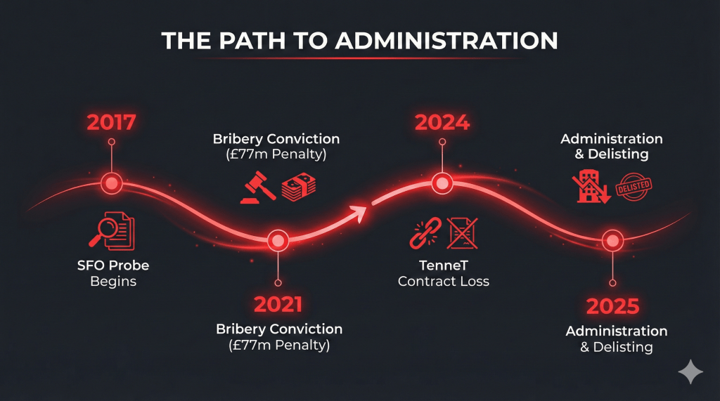 Petrofac: Timeline of Dh30b Rise to Collapse & Layoffs 2025 – JobXDubai