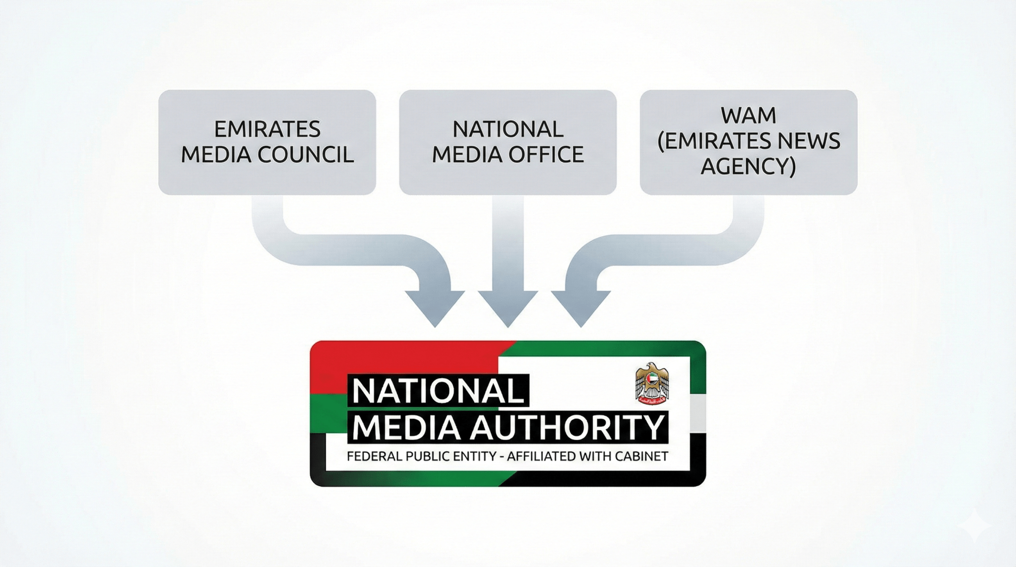 UAE Creates National Media Authority: Key Changes for 2025 – JobXDubai