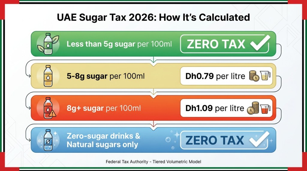 UAE Sugar Tax 2026: How Price Hikes Are Pushing Consumers Toward ...