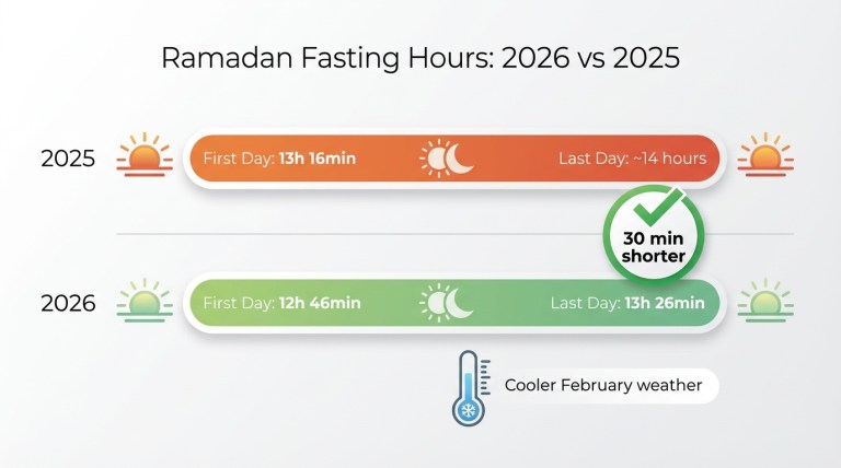 When Is Ramadan 2026 in UAE? Start Date, Eid Al Fitr Holiday and ...
