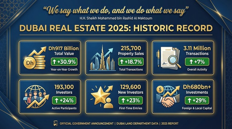 Sheikh Mohammed Announces Dubai Hits Dh917 Billion in Real Estate ...