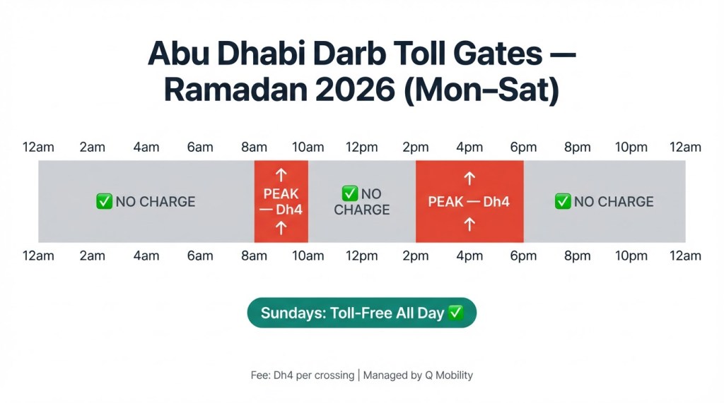 Abu Dhabi Darb Toll and Mawaqif Parking Ramadan 2026: Fees, Timings and ...
