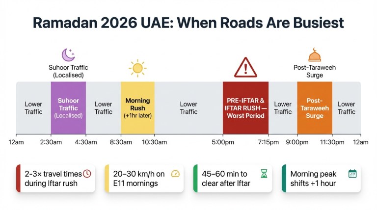 Ramadan 2026 UAE Traffic Guide: Peak Hours, Worst Roads and How to Beat ...